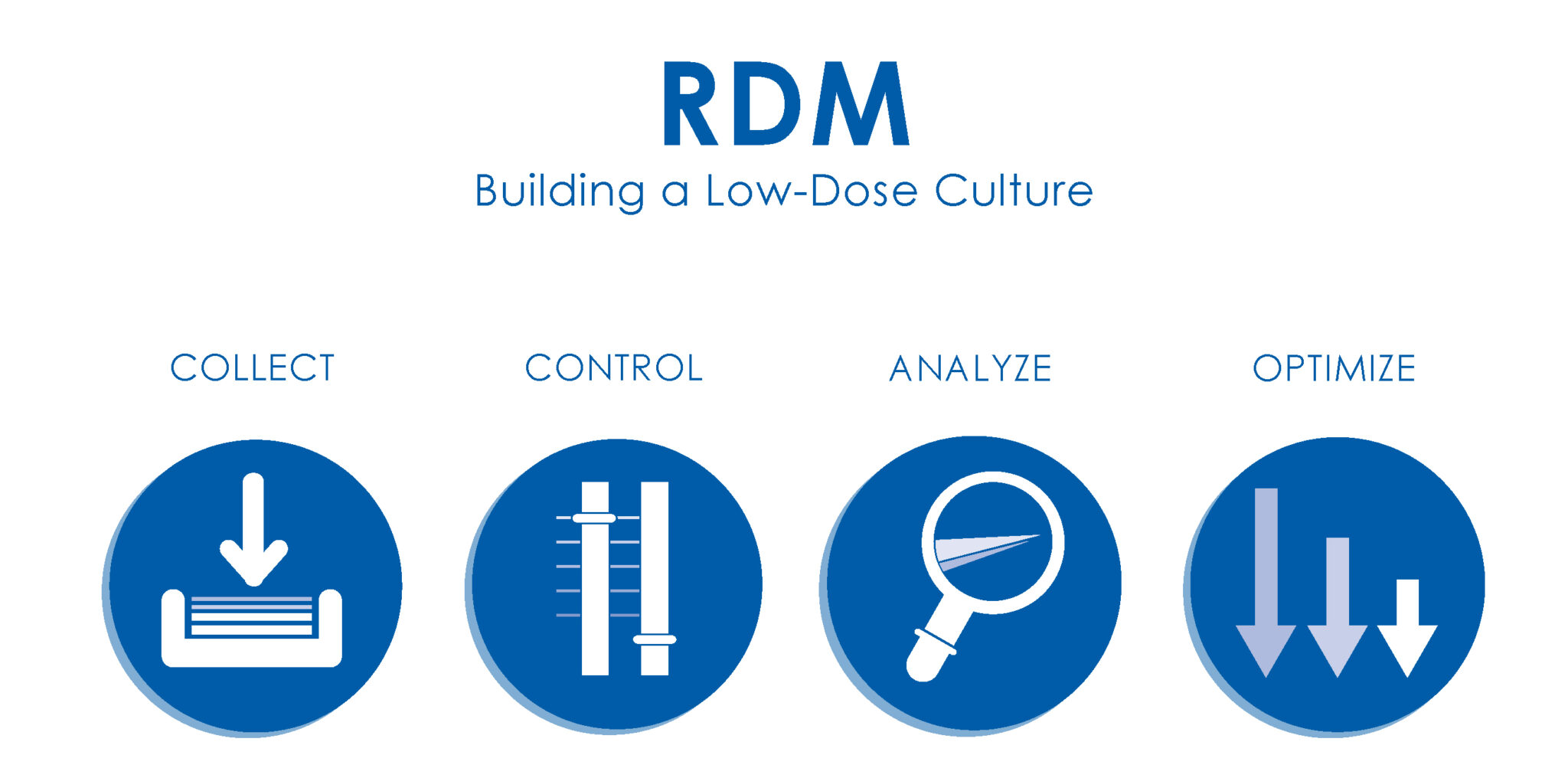 RDM helps control every aspect of patient dose cycle