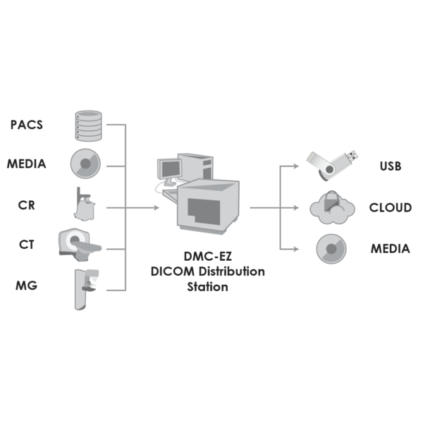 DMC-EZ™ DICOM Distribution Station