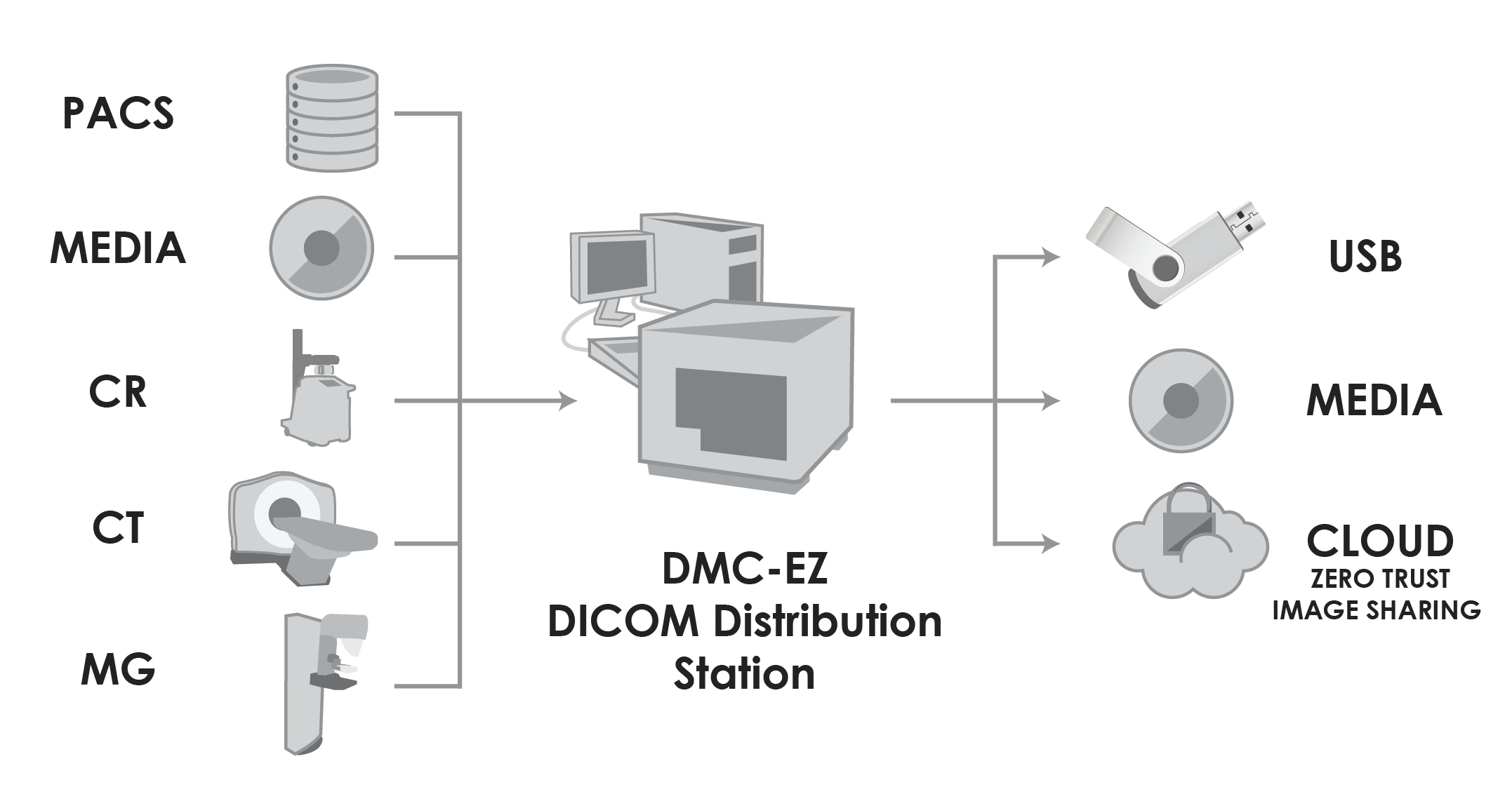 DICOM Distribution for all - SST Group Inc.