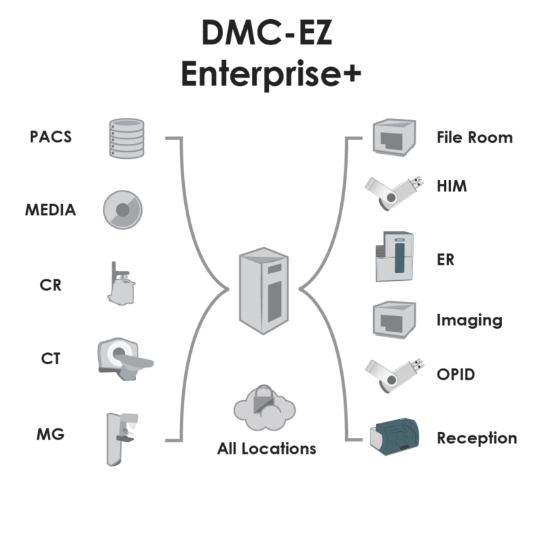 DMC-EZ™ DICOM Distribution Station